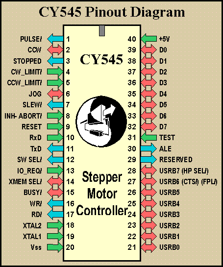 CY545B: 40-pin DIP Pinout diagram